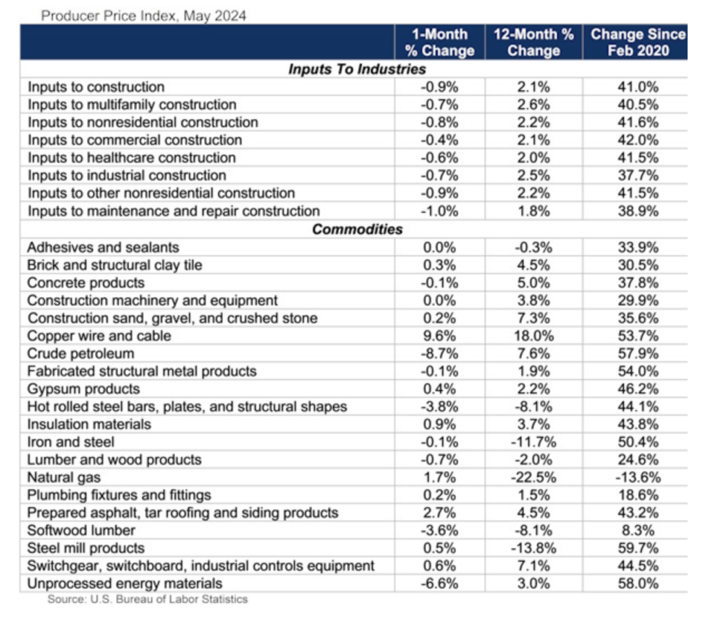 Construction Input Prices Decreased in May - Retrofit Home